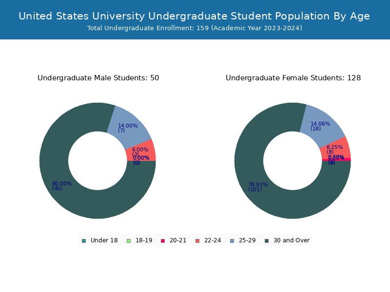 United States University - Student Population and Demographics