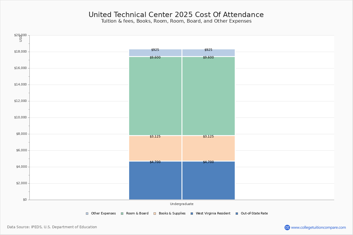 United Technical Center - Tuition & Fees, Net Price