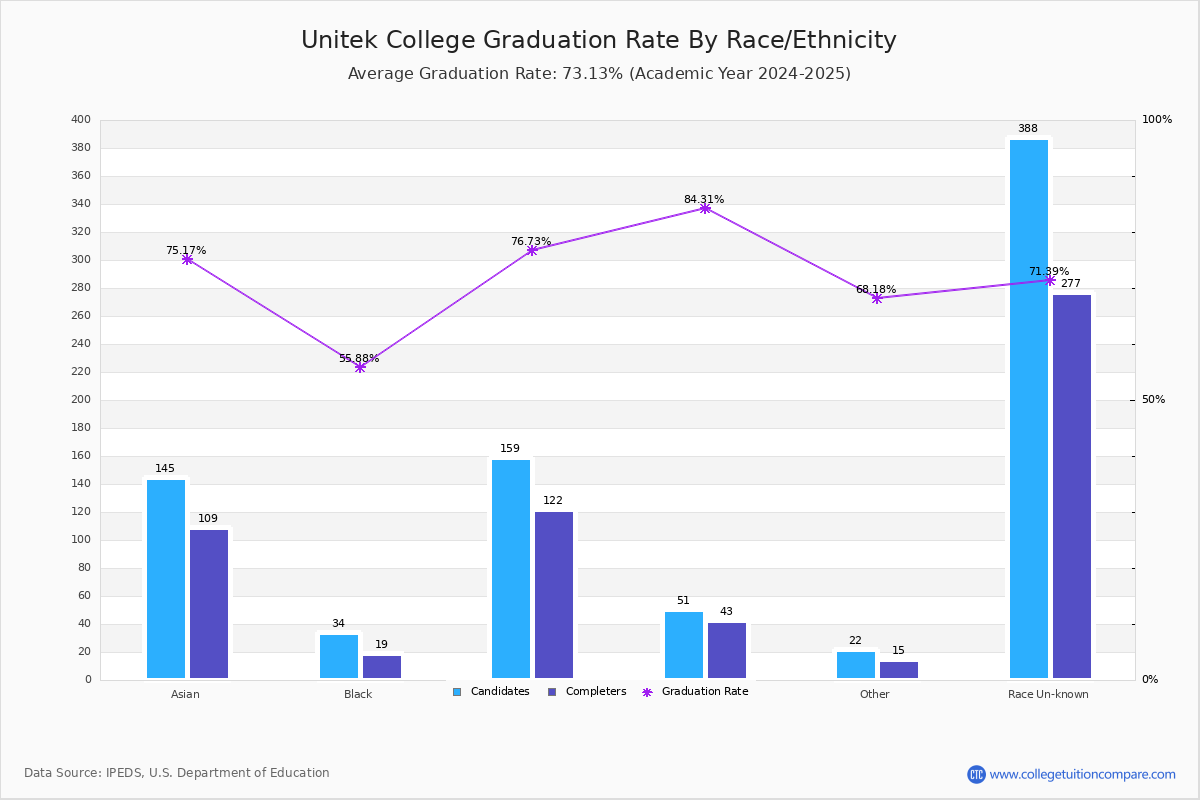 Unitek College (Fremont, CA) Graduation Rate