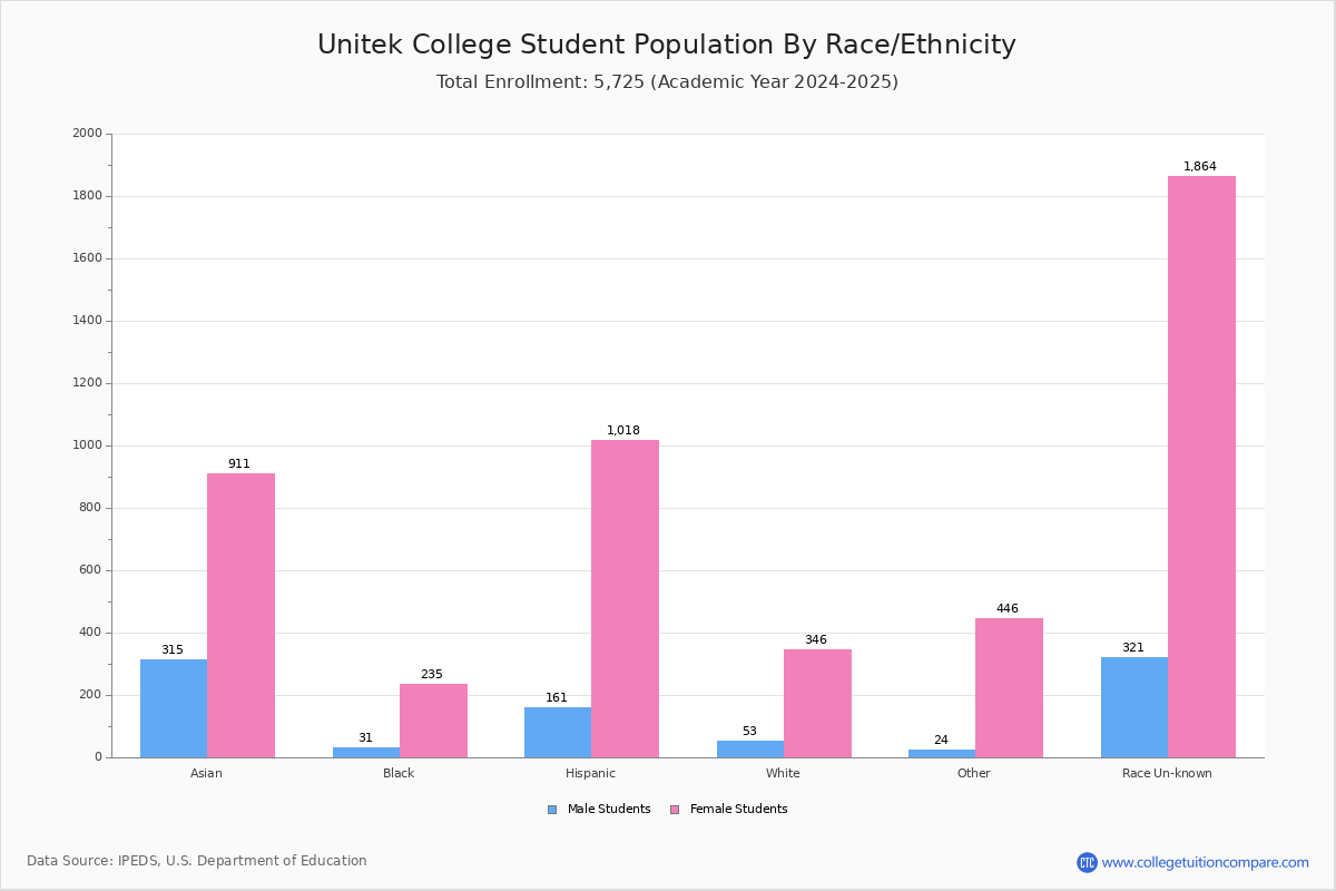 Unitek College (Fremont, CA) - Student Population and Demographics