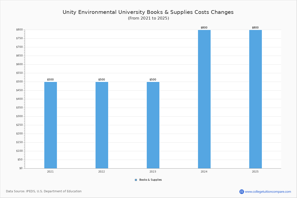 Unity Environmental - Tuition & Fees, Net Price