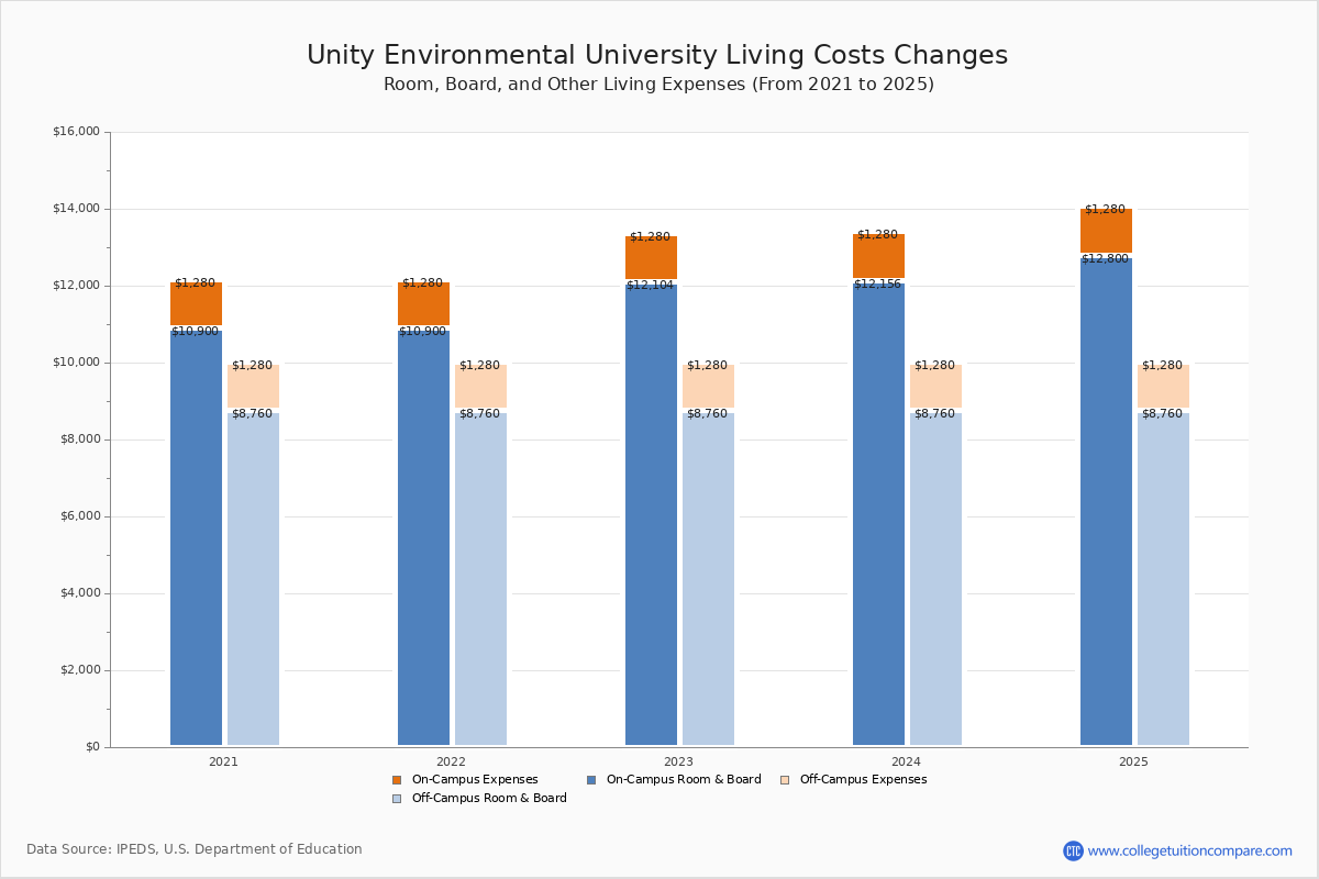 Unity Environmental - Tuition & Fees, Net Price