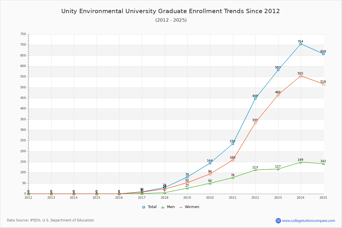 Unity Environmental Enrollment Trends