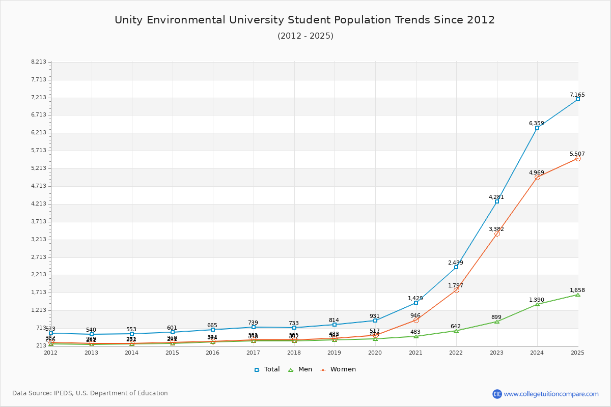 Unity Environmental Enrollment Trends