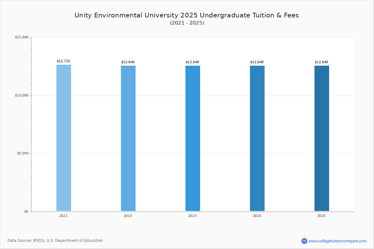 How Unity Environmental's Tuition Changed Over Time (2016-2025)