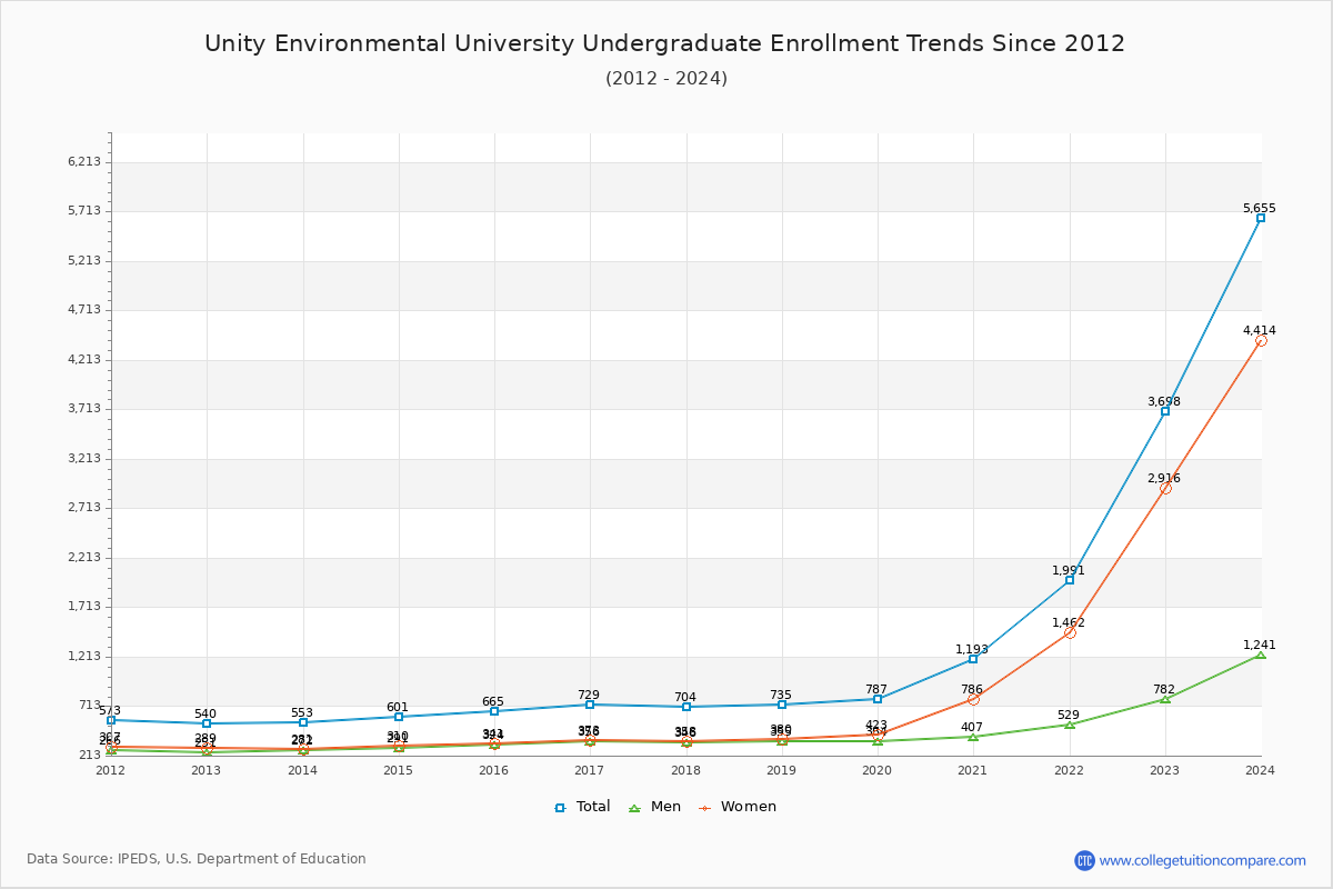 Unity Environmental Enrollment Trends