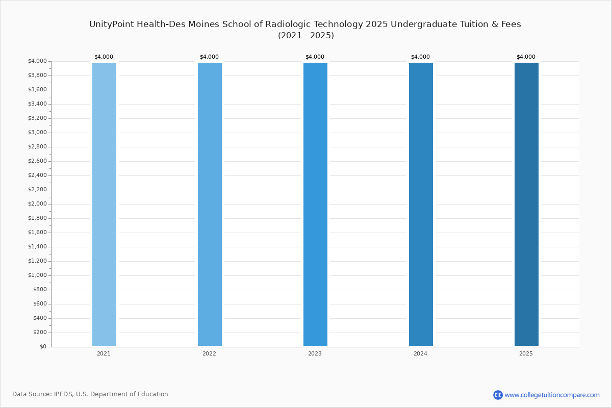 UnityPoint Health-Des Moines School of Radiologic Technology - Tuition ...