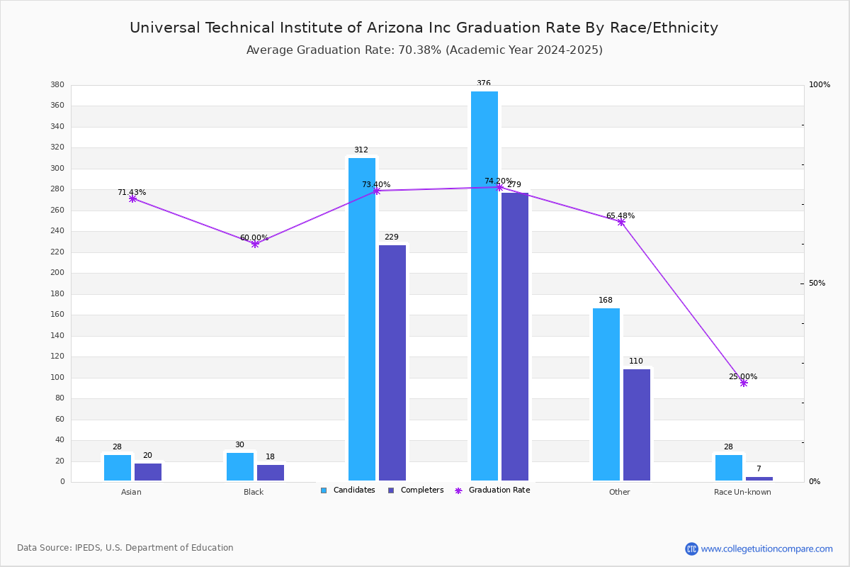 UTI AZ Graduation Rate