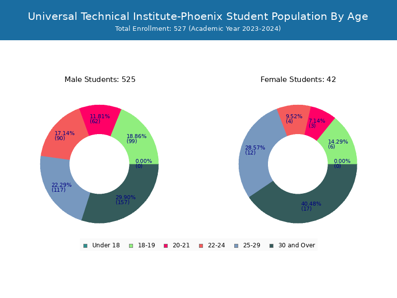MMI AZ - Student Population and Demographics
