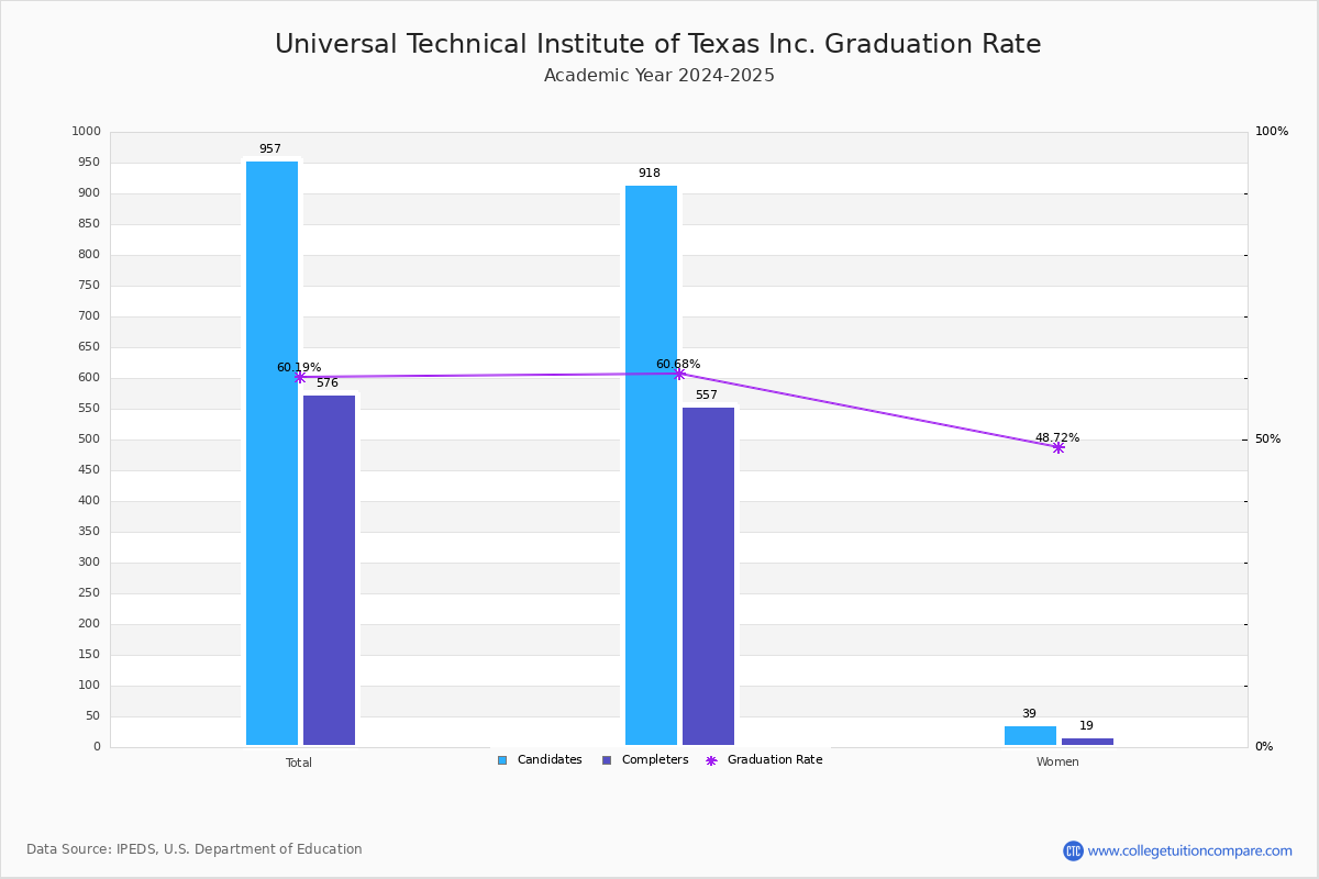 Universal Technical Institute of Texas Inc. Graduation Rate
