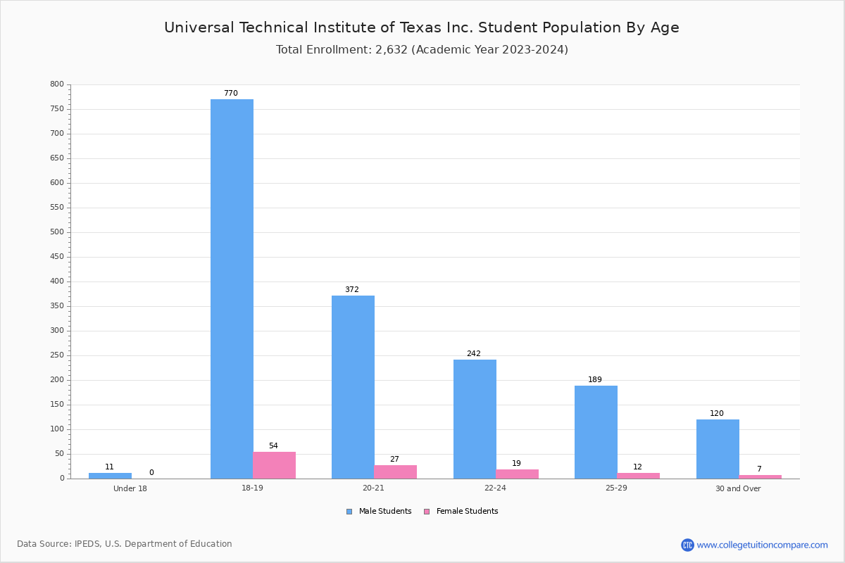 Universal Technical Institute of Texas Inc. - Student Population and ...