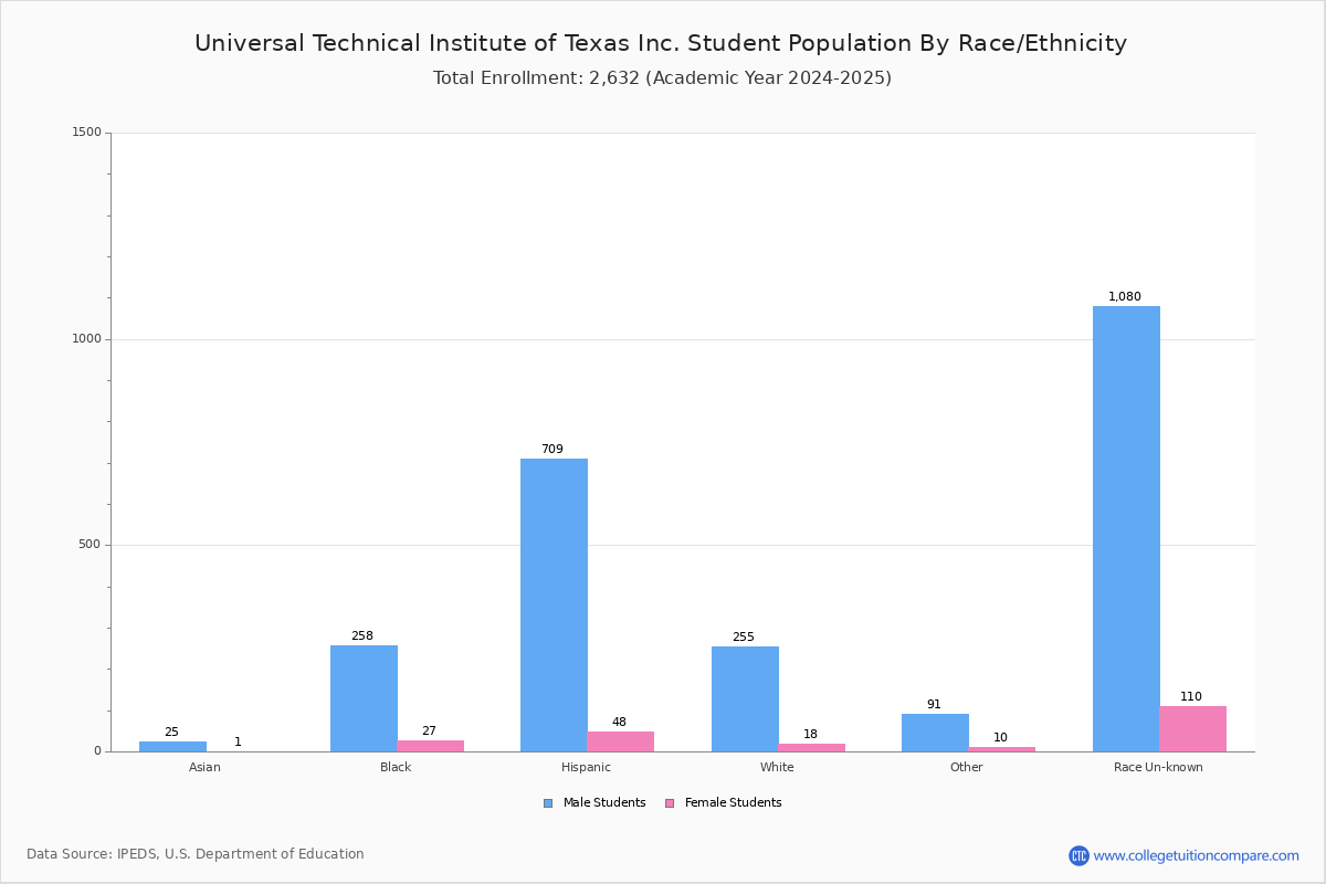 Universal Technical Institute of Texas Inc. - Student Population and ...