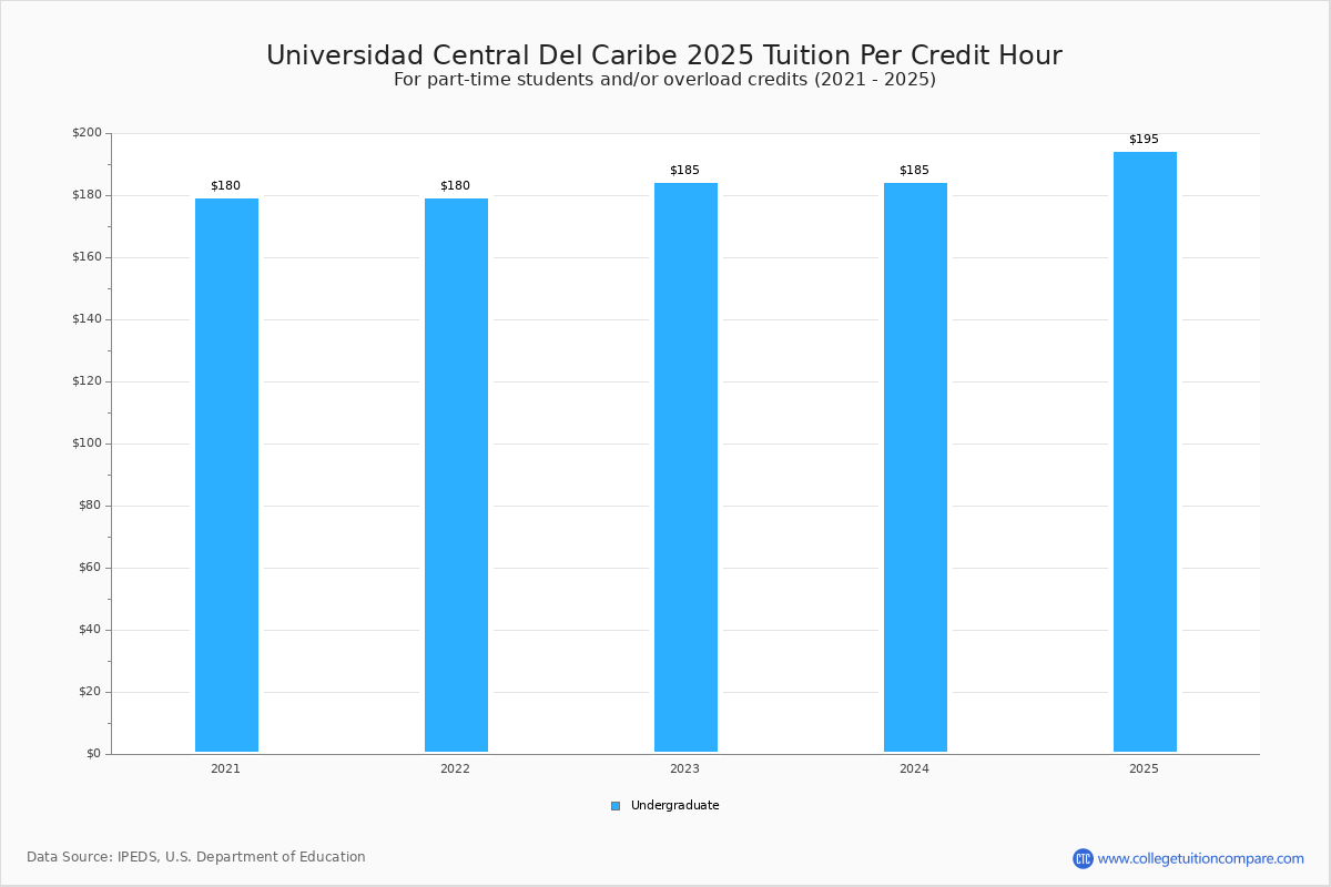 Universidad Central Del Caribe Tuition Fees Net Price universidad-central-del-caribe-tuition-fees-net-price