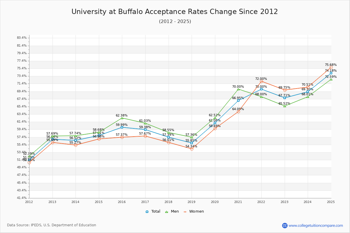 UB Acceptance Rate: Trends & Admission Statistics