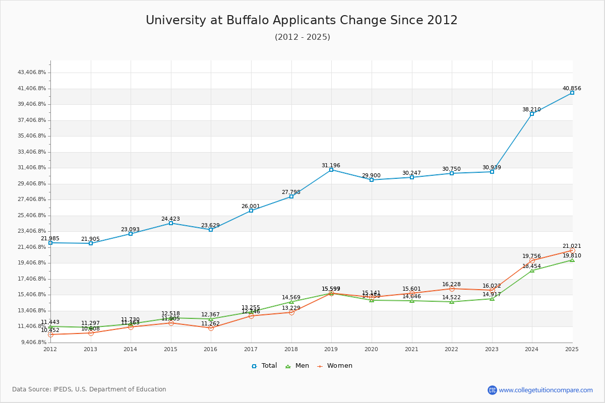 UB Acceptance Rate: Trends & Admission Statistics