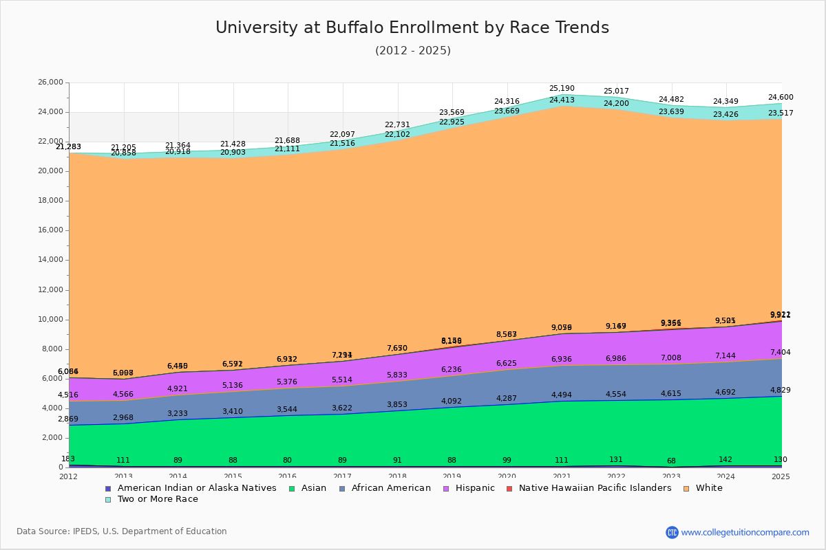 UB Enrollment Trends