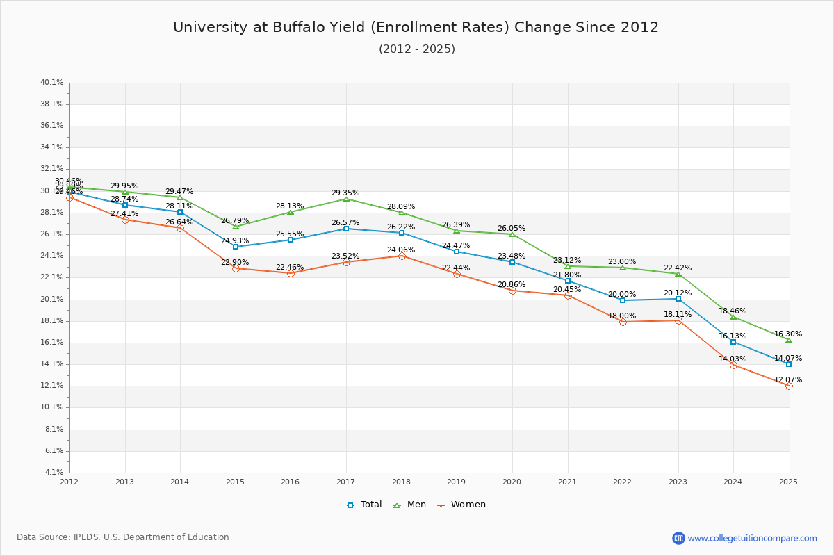 How UB's Acceptance Rate Changed Over Time