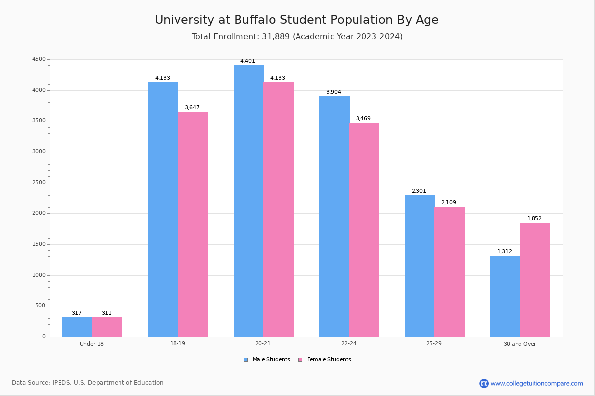 University at Buffalo - Student Population and Demographics