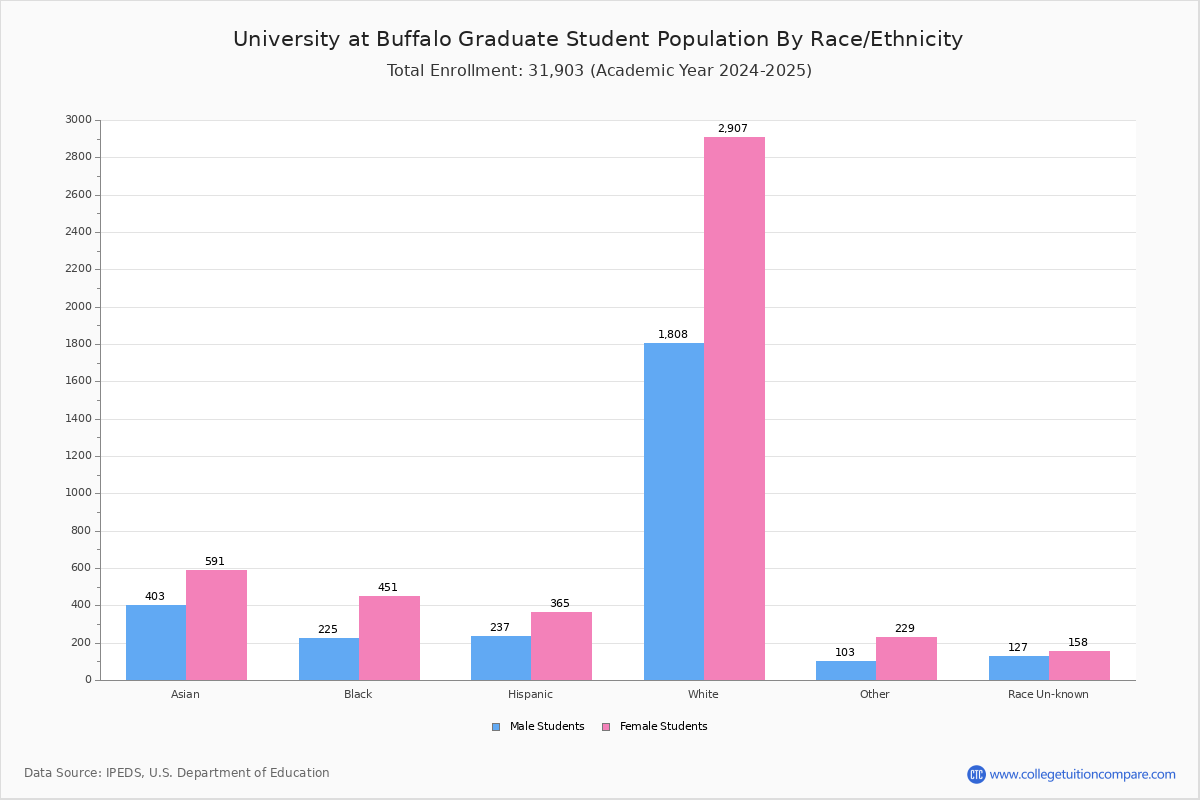 University at Buffalo - Student Population and Demographics