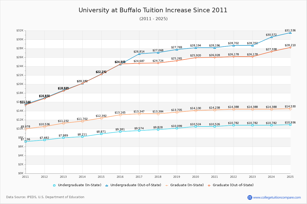 How UB's Tuition Changed Over Time (2016-2025)