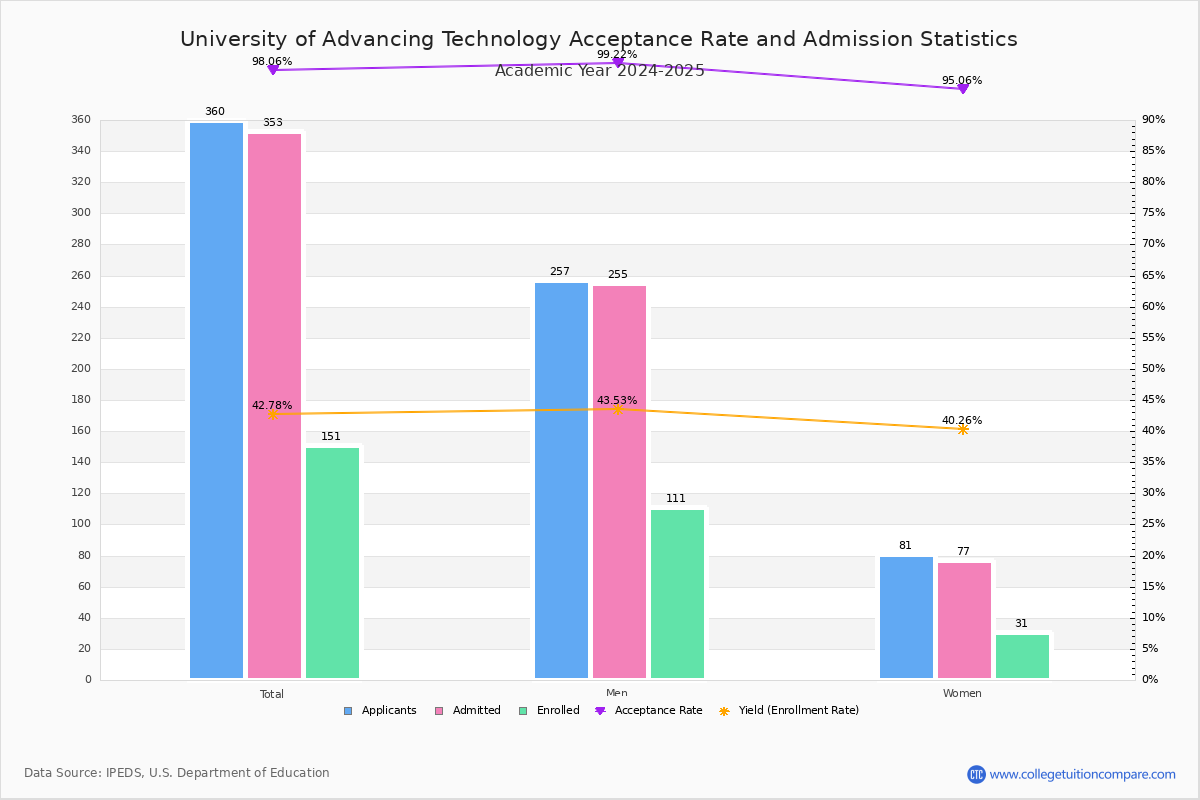 UAT Acceptance Rate and SAT/ACT Scores
