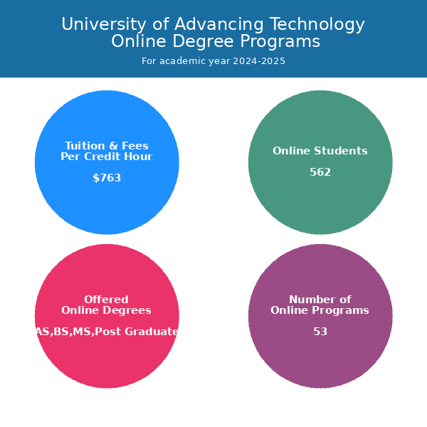 University of Advancing Technology | Online Programs