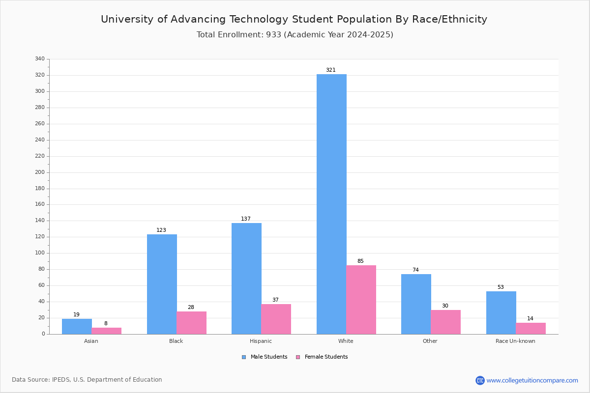 UAT - Student Population and Demographics
