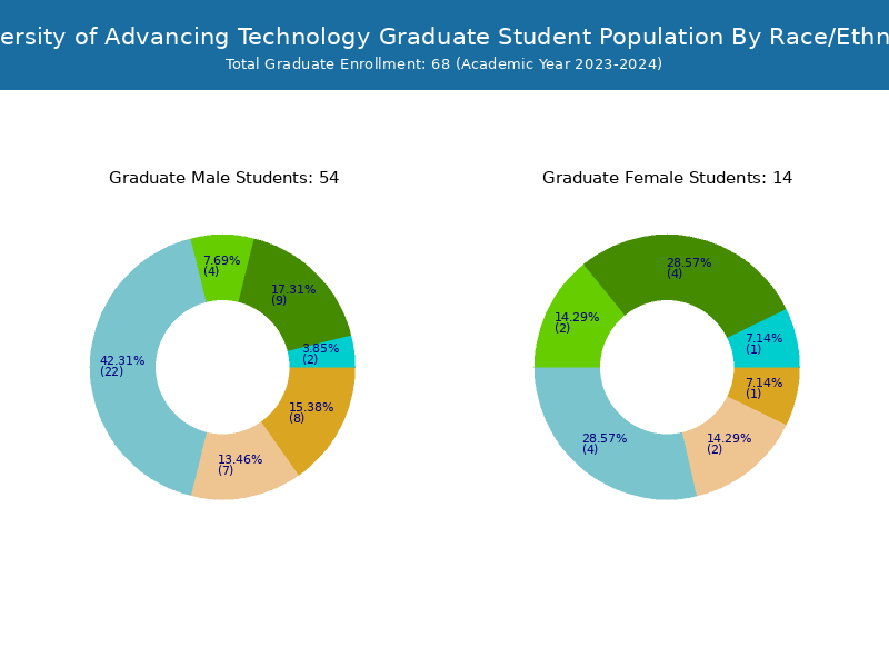 U of Advancing Technology - Student Population and Demographics