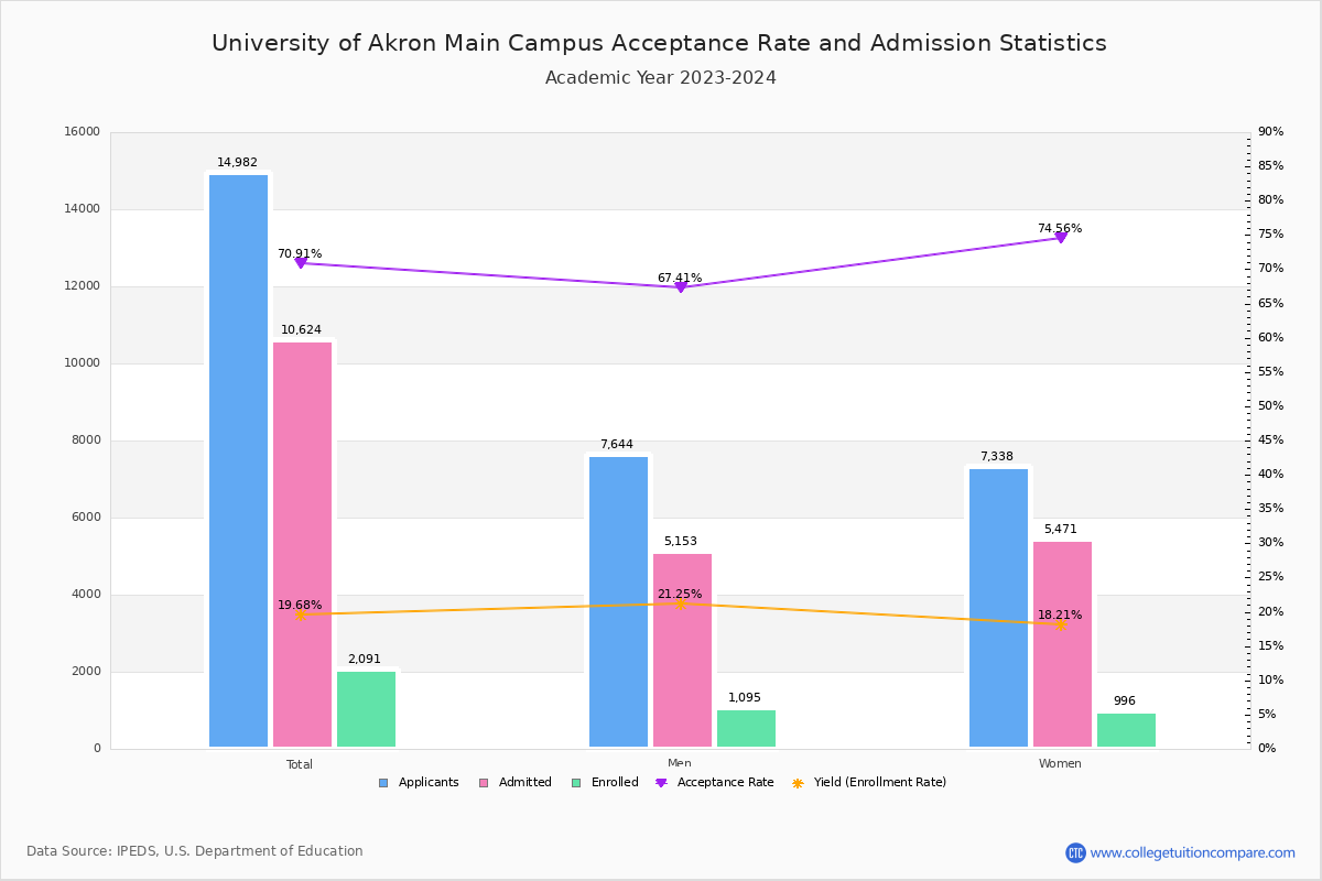 UAkron Acceptance Rate and SAT/ACT Scores