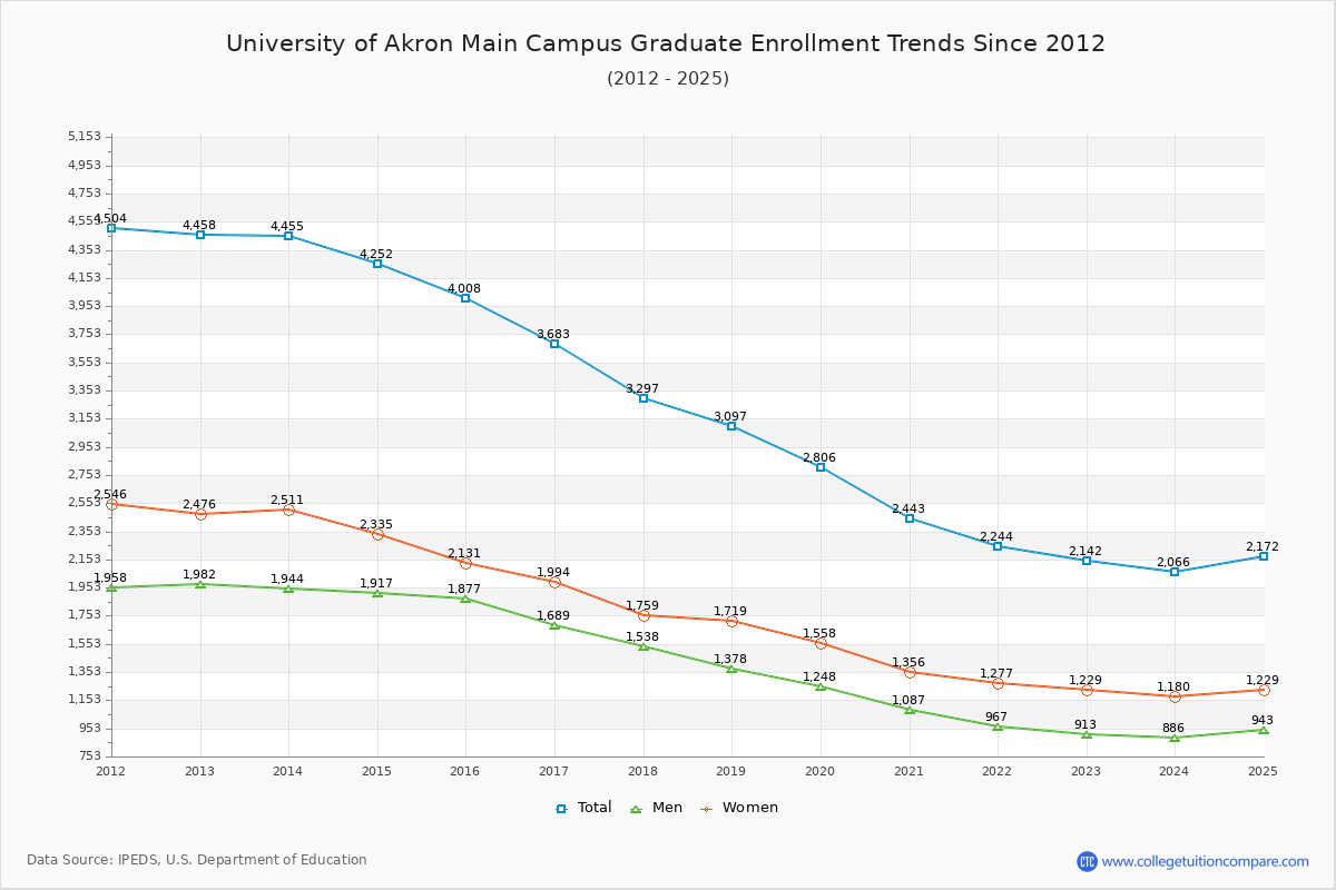 UAkron Enrollment Trends