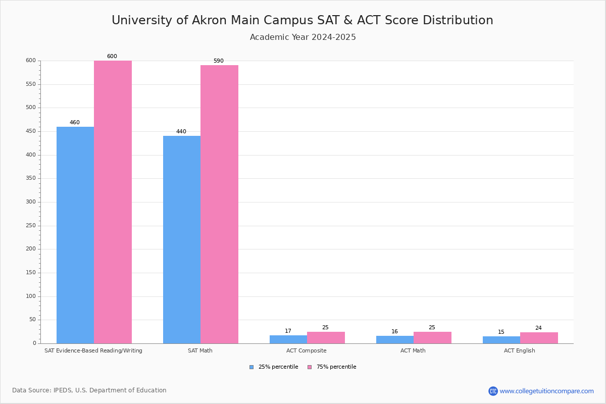 UAkron Acceptance Rate and SAT/ACT Scores