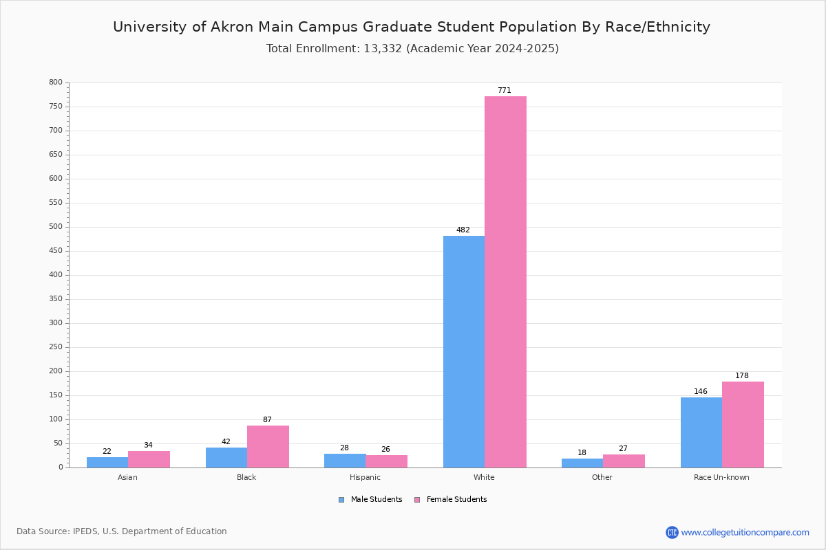 UAkron - Student Population and Demographics