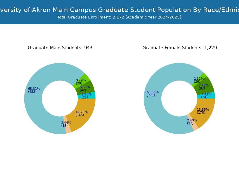UAkron - Student Population and Demographics