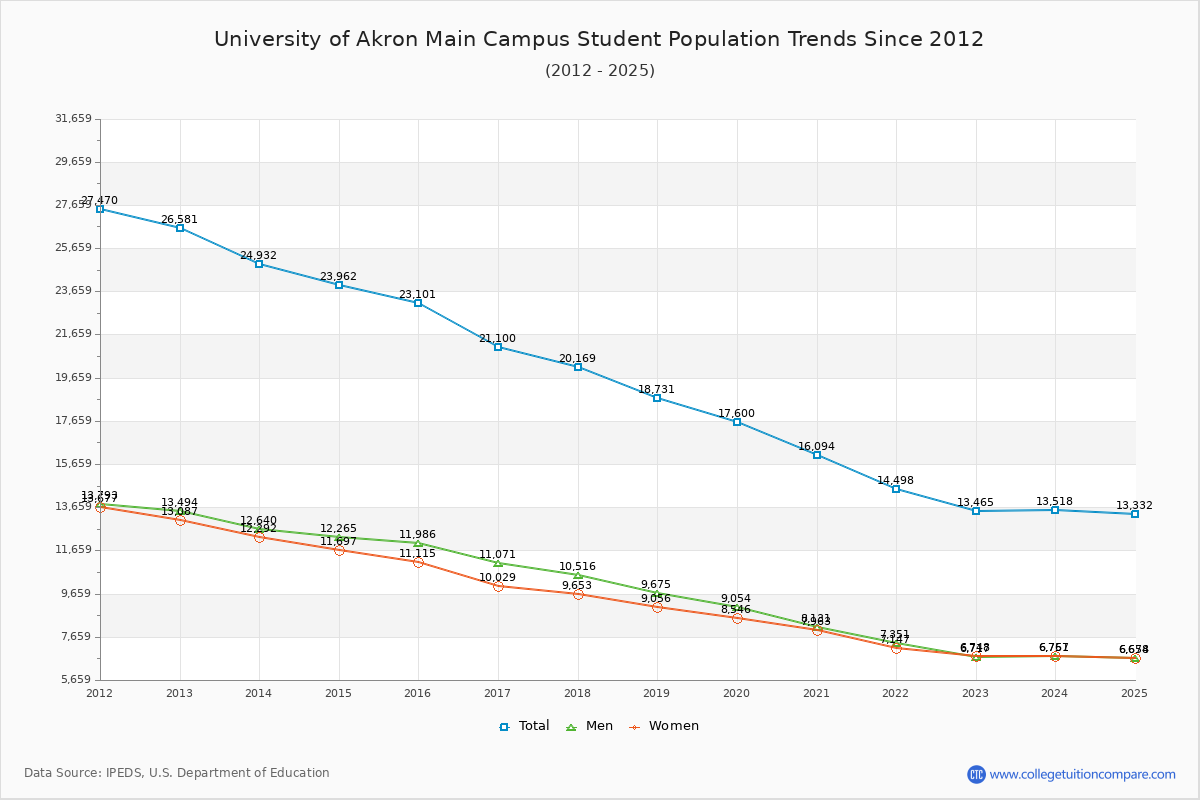 UAkron Enrollment Trends