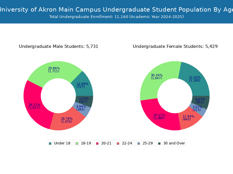 UAkron - Student Population and Demographics