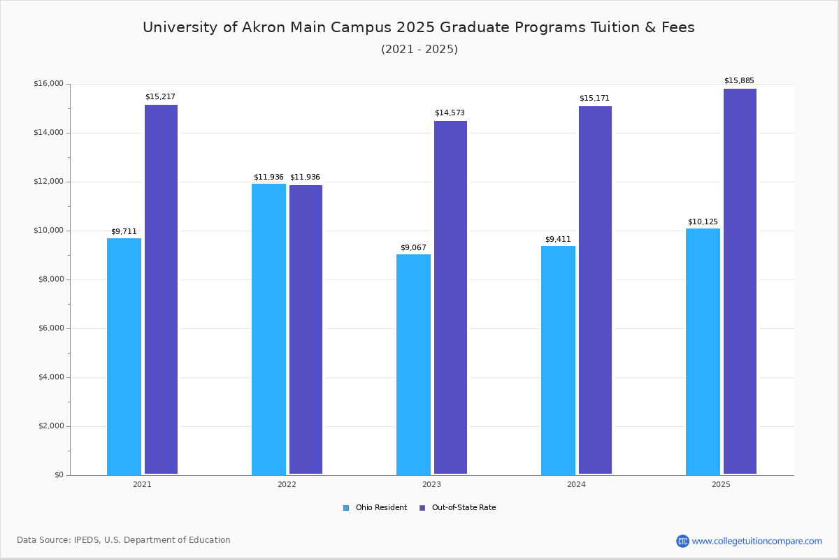 UAkron - Tuition & Fees, Net Price
