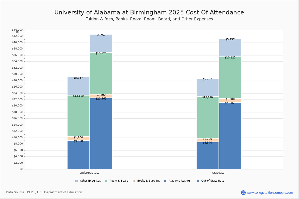 UAB - Tuition & Fees, Net Price