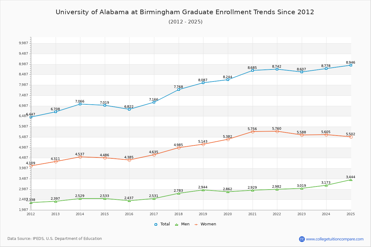 UAB Enrollment Trends