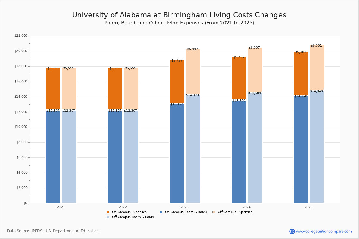 UAB - Tuition & Fees, Net Price