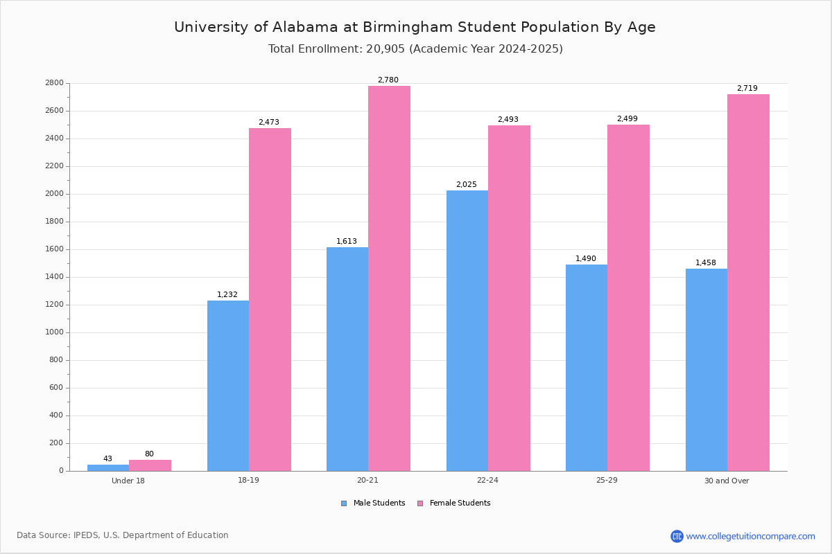UAB - Student Population and Demographics