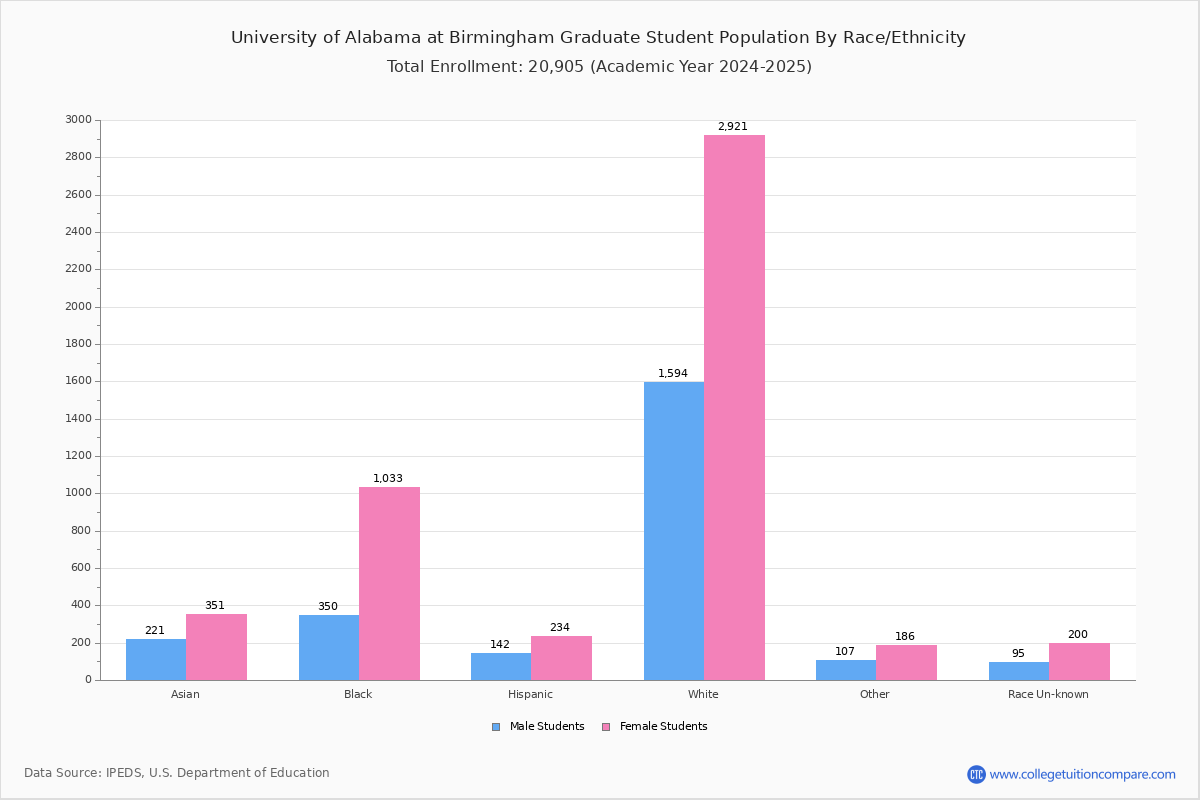 UAB - Student Population and Demographics