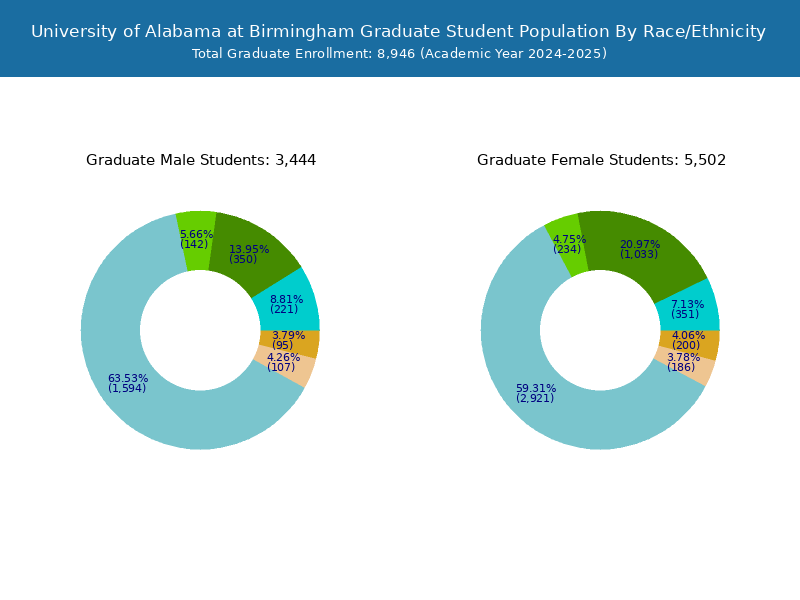 UAB - Student Population and Demographics
