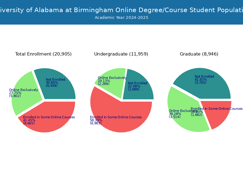 UAB - Student Population and Demographics