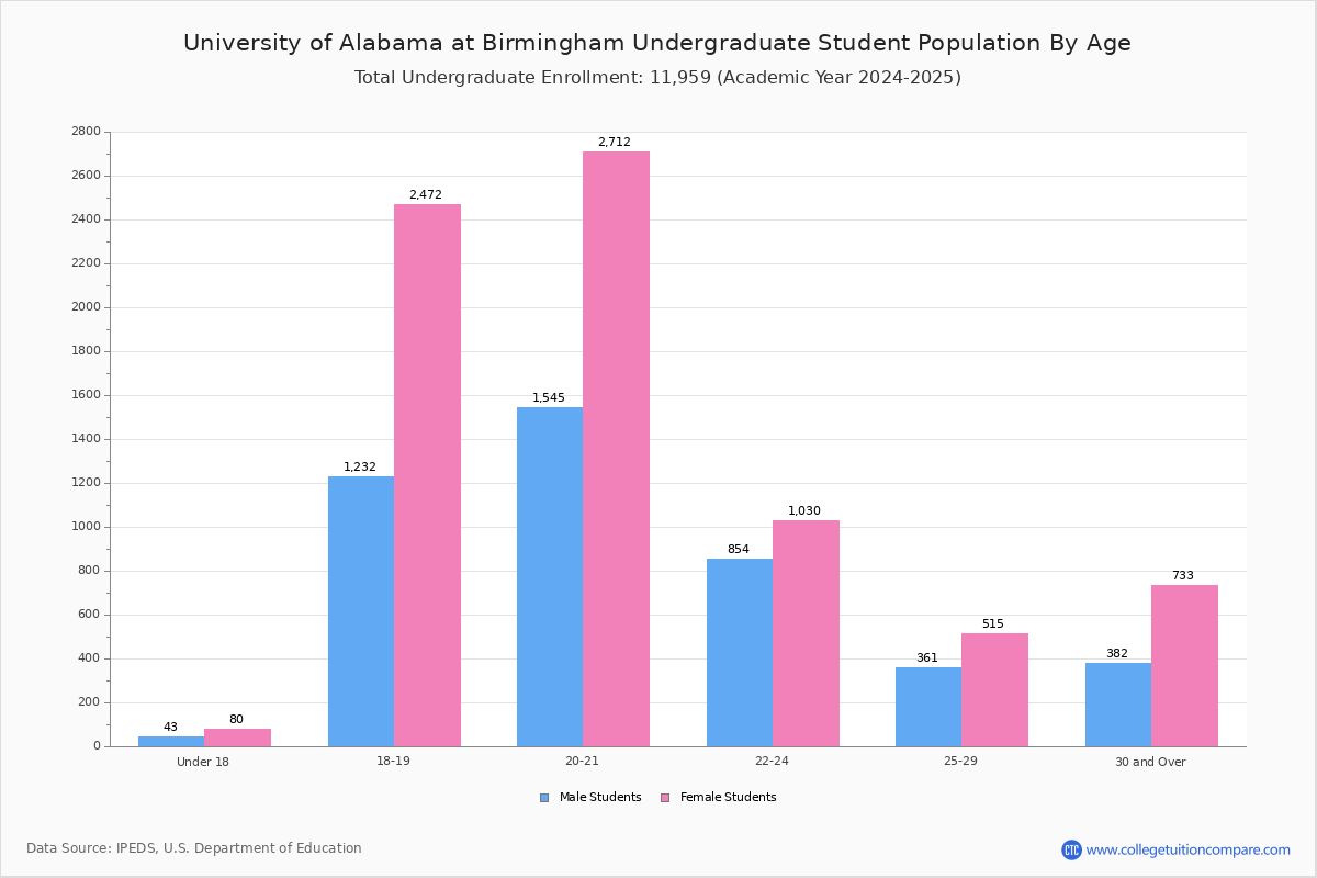 UAB - Student Population and Demographics