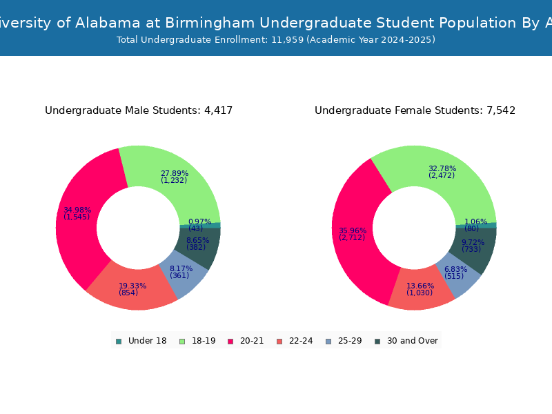 UAB - Student Population and Demographics