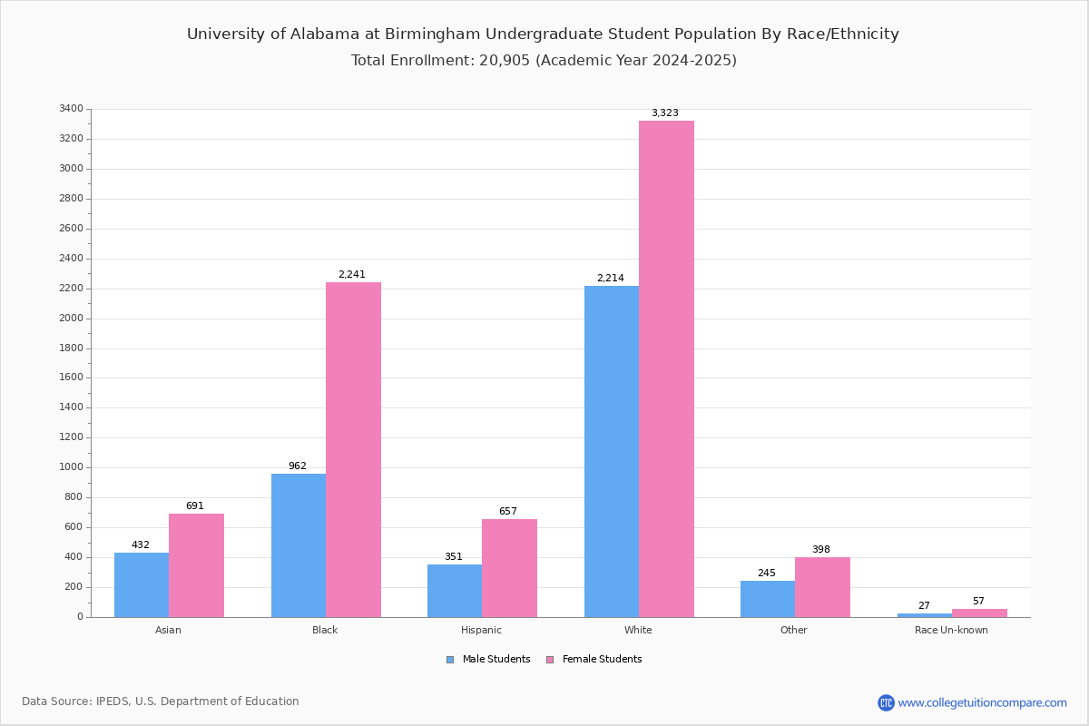 UAB - Student Population and Demographics