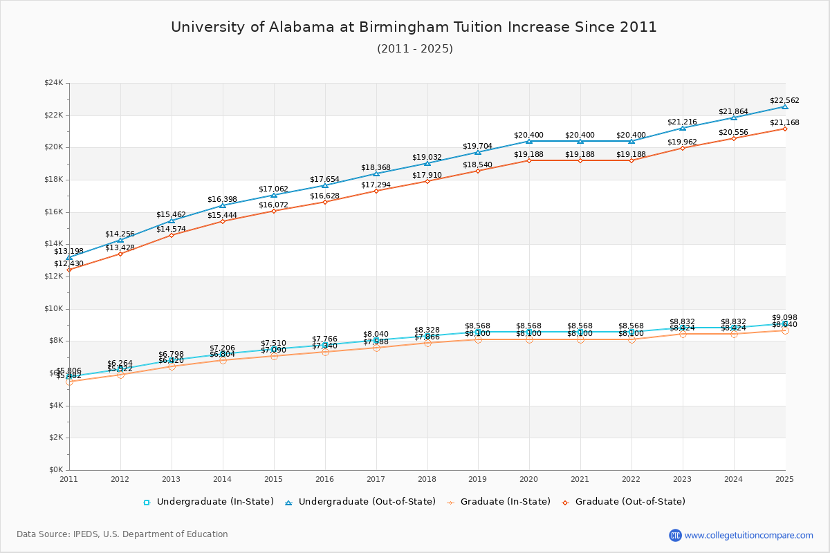 How UAB's Tuition Changed Over Time (2016-2025)