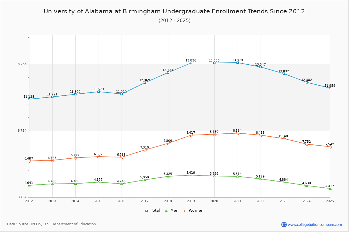 UAB Enrollment Trends