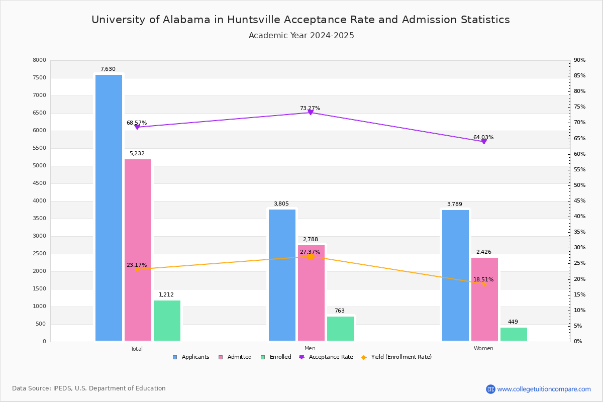 UAH Acceptance Rate and SAT/ACT Scores