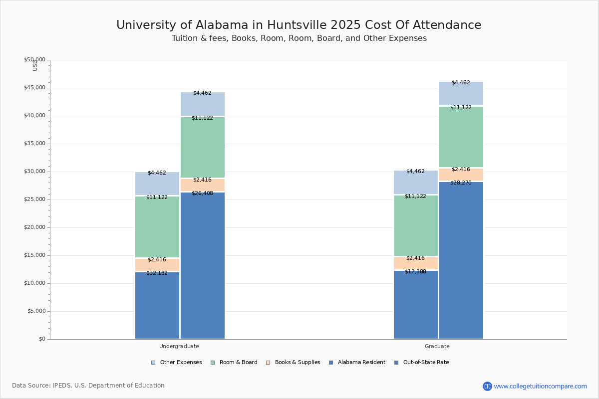 UAH - Tuition & Fees, Net Price